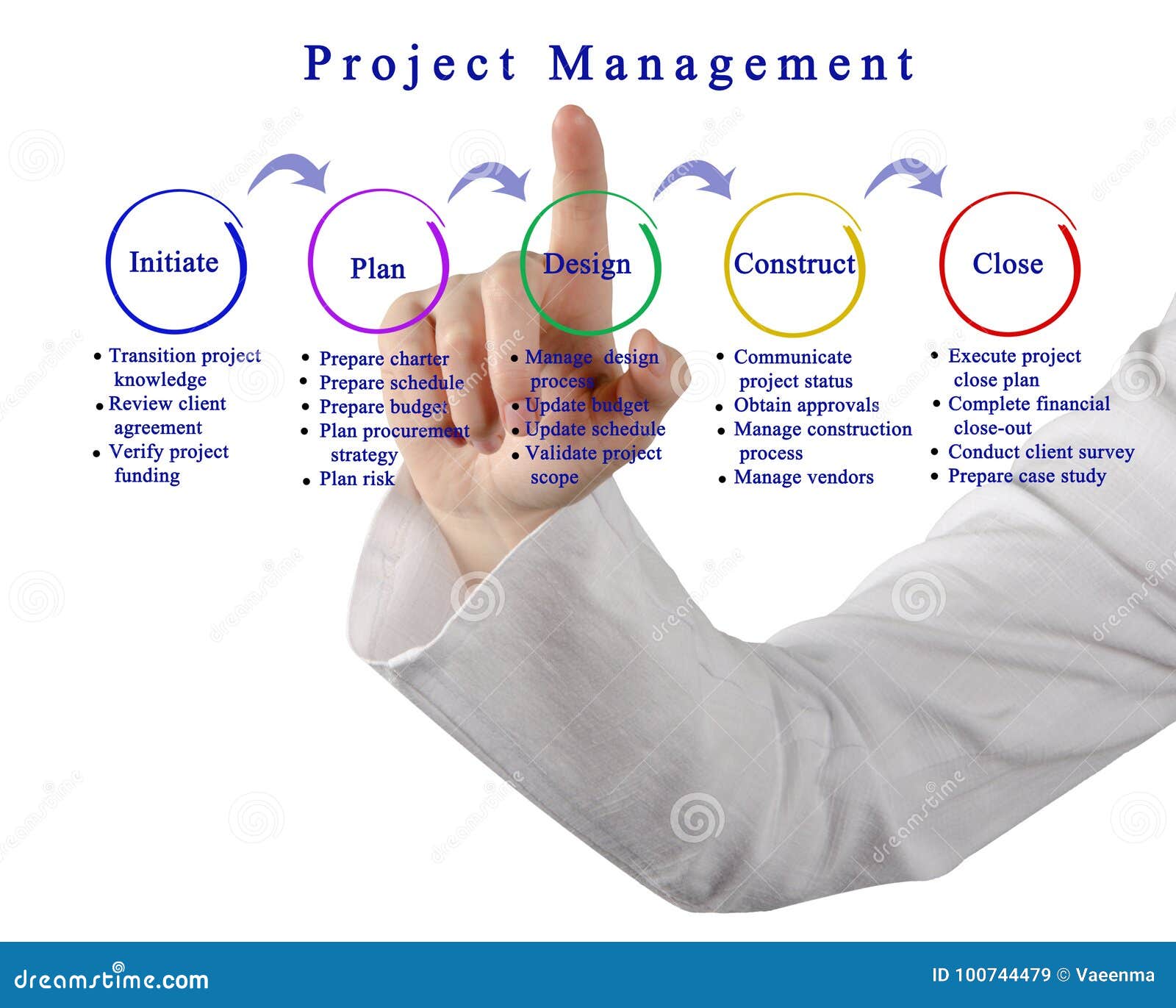 Project Management stock image. Image of hand, conduct - 100744479