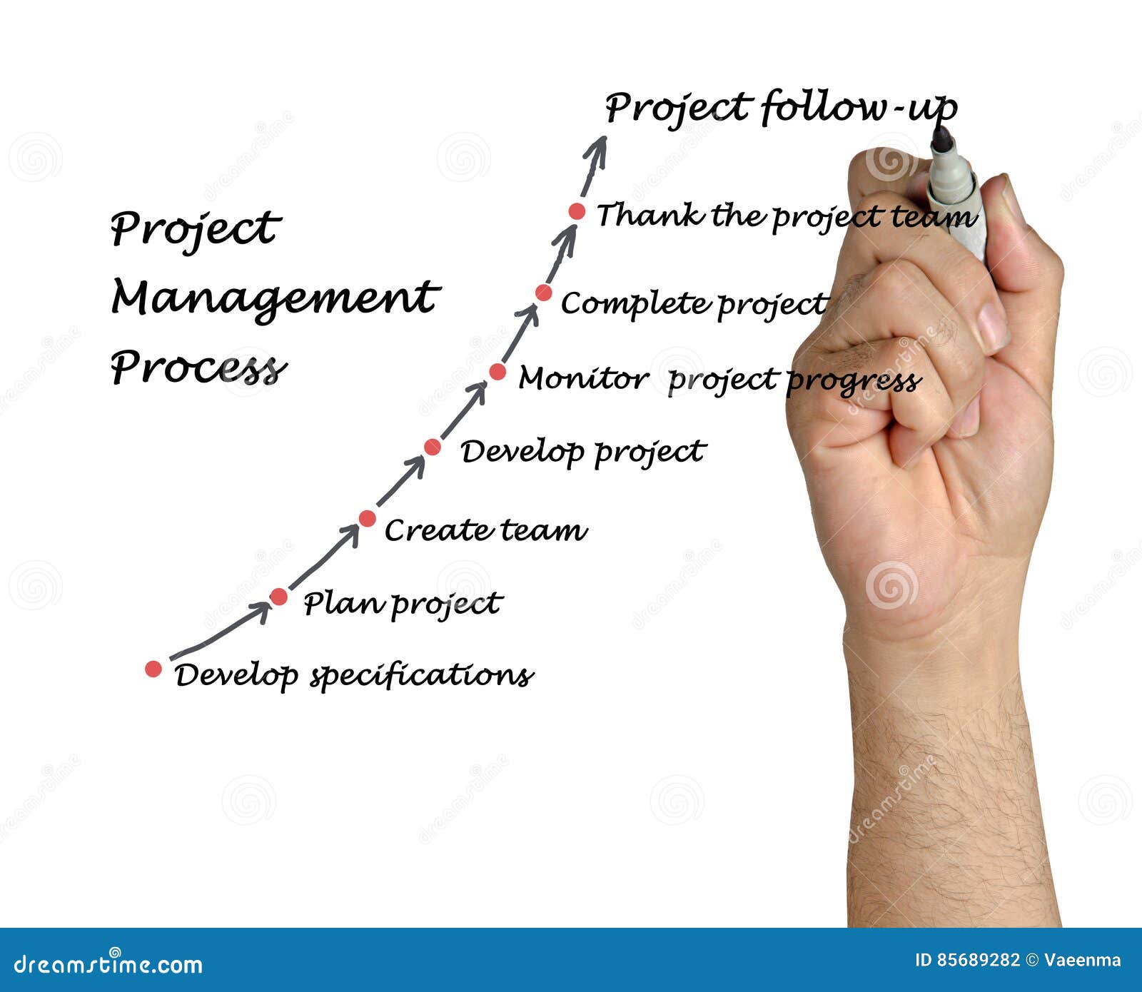 Project Management Process stock photo. Image of diagram - 85689282