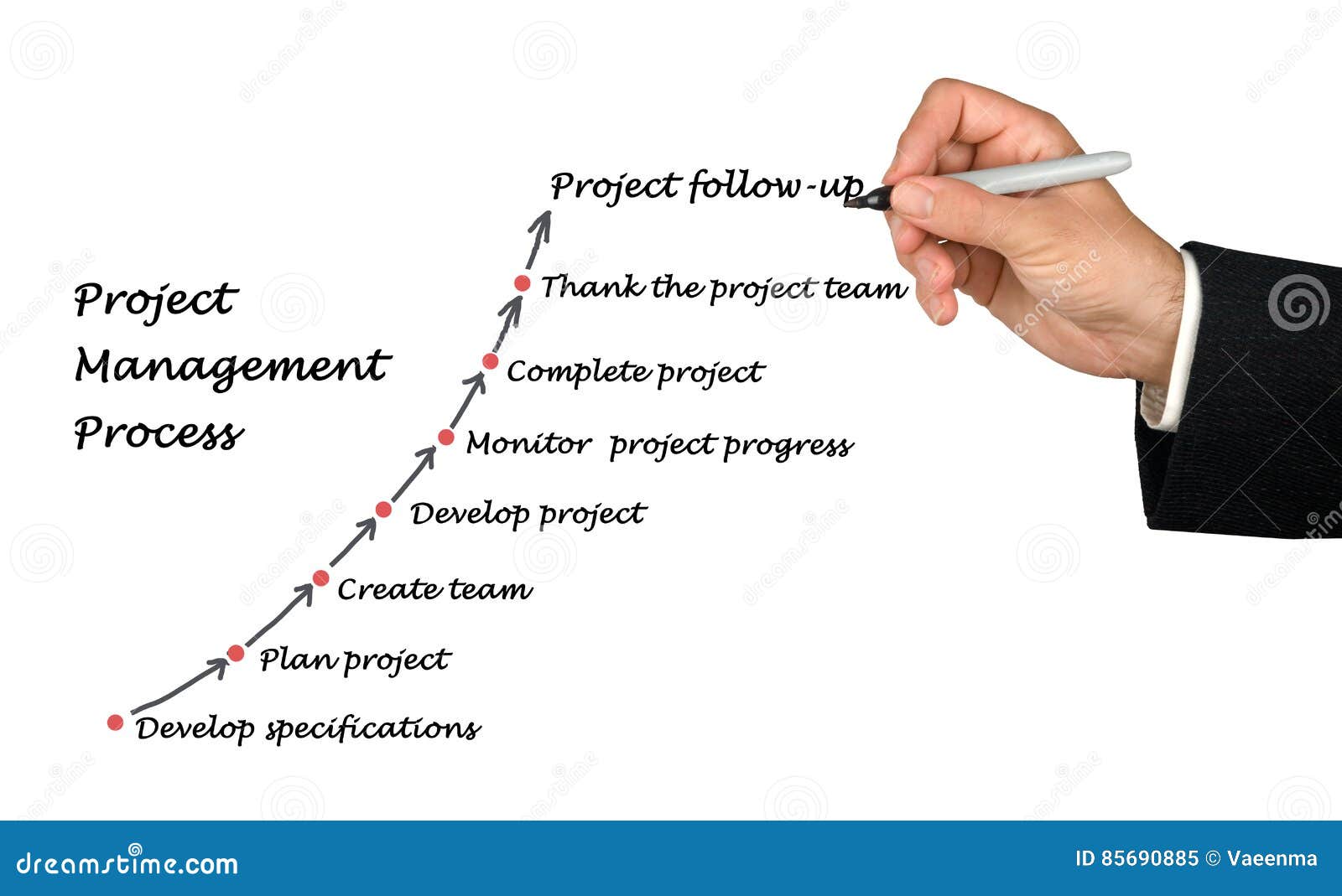 Project Management Process stock image. Image of follow - 85690885