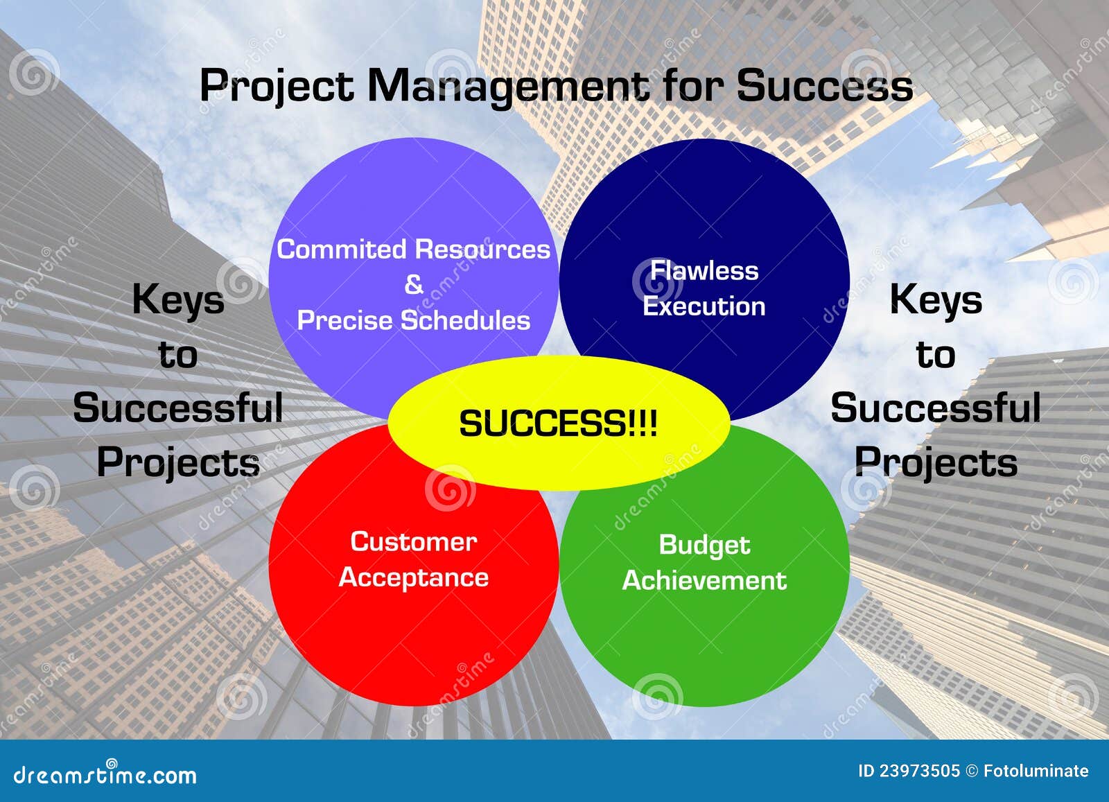 Project Management Success Diagram Stock Illustration - Illustration of ... Project Management Success Diagram Stock Illustration - Illustration of ...