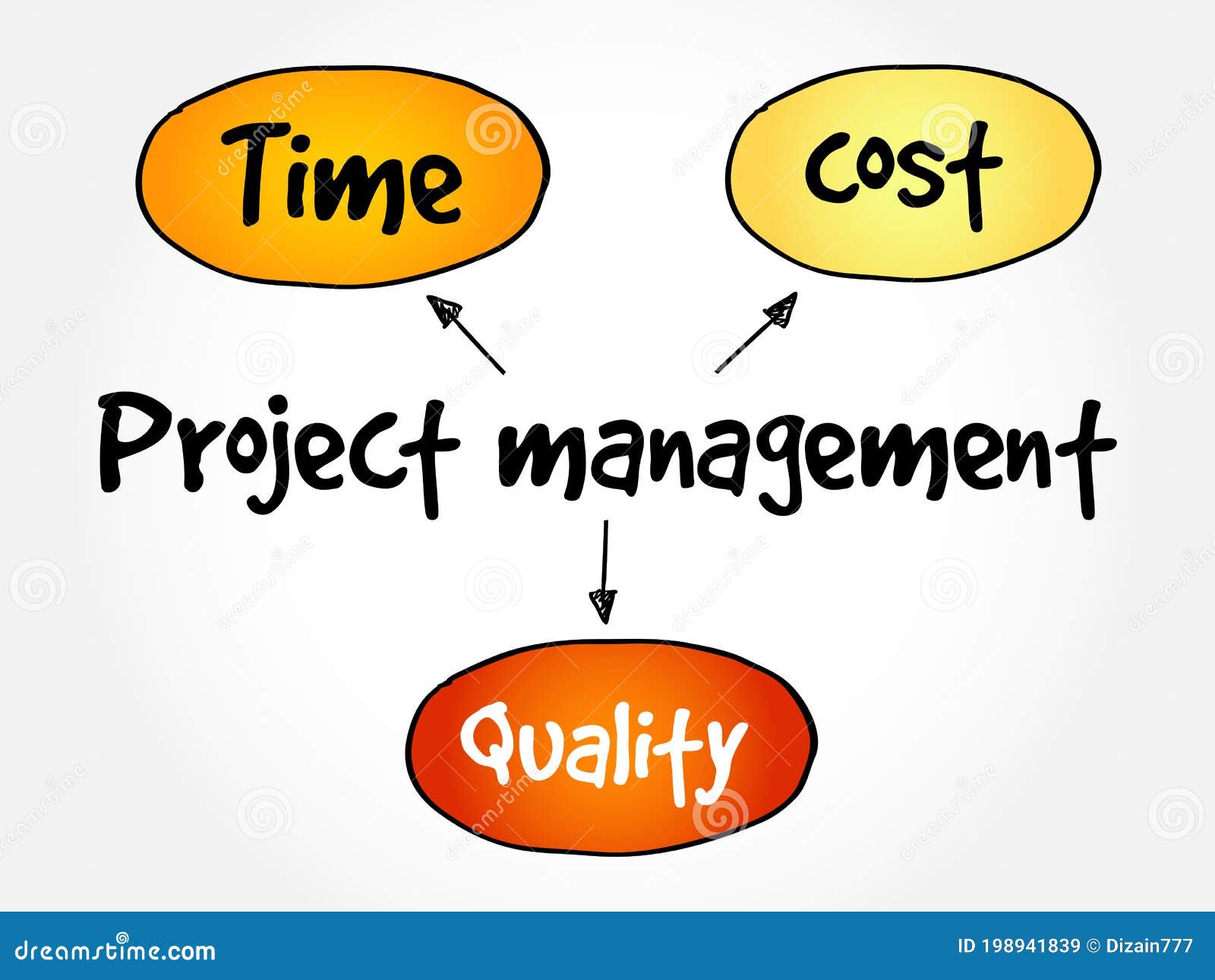 Project Management, Mind Map Stock Illustration - Illustration of ...