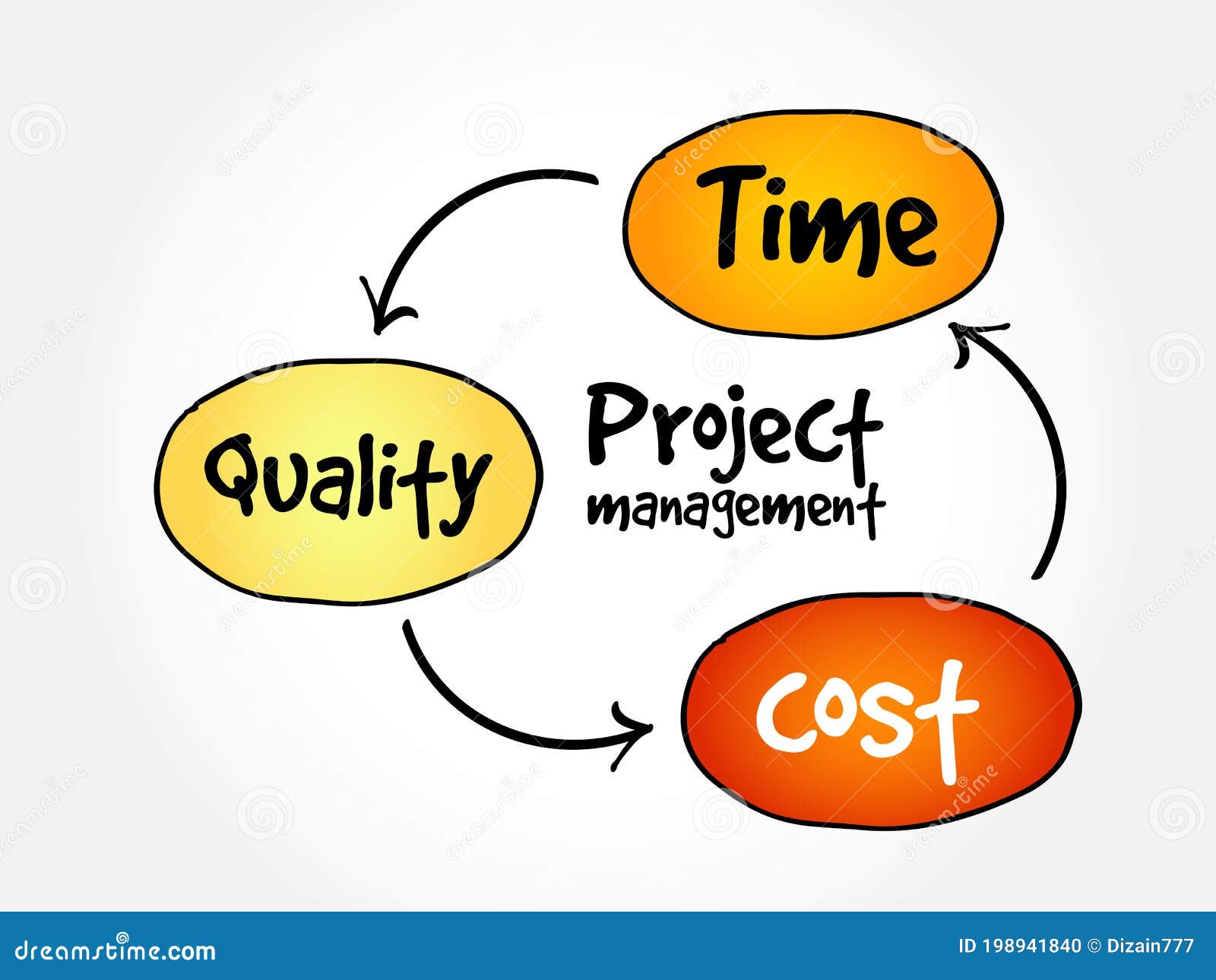 Project Management, Mind Map Stock Illustration - Illustration of ...