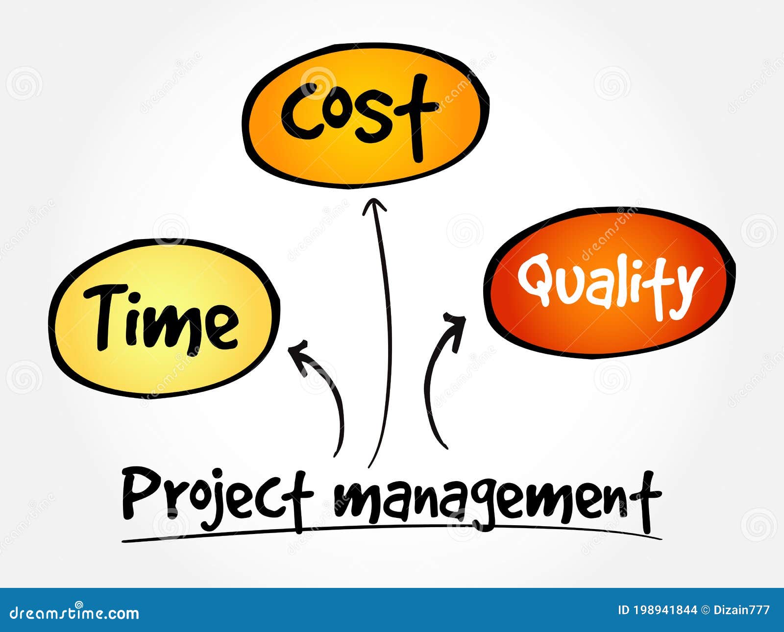 PROJECT Mind Map Flowchart Stock Photo | CartoonDealer.com #203725638