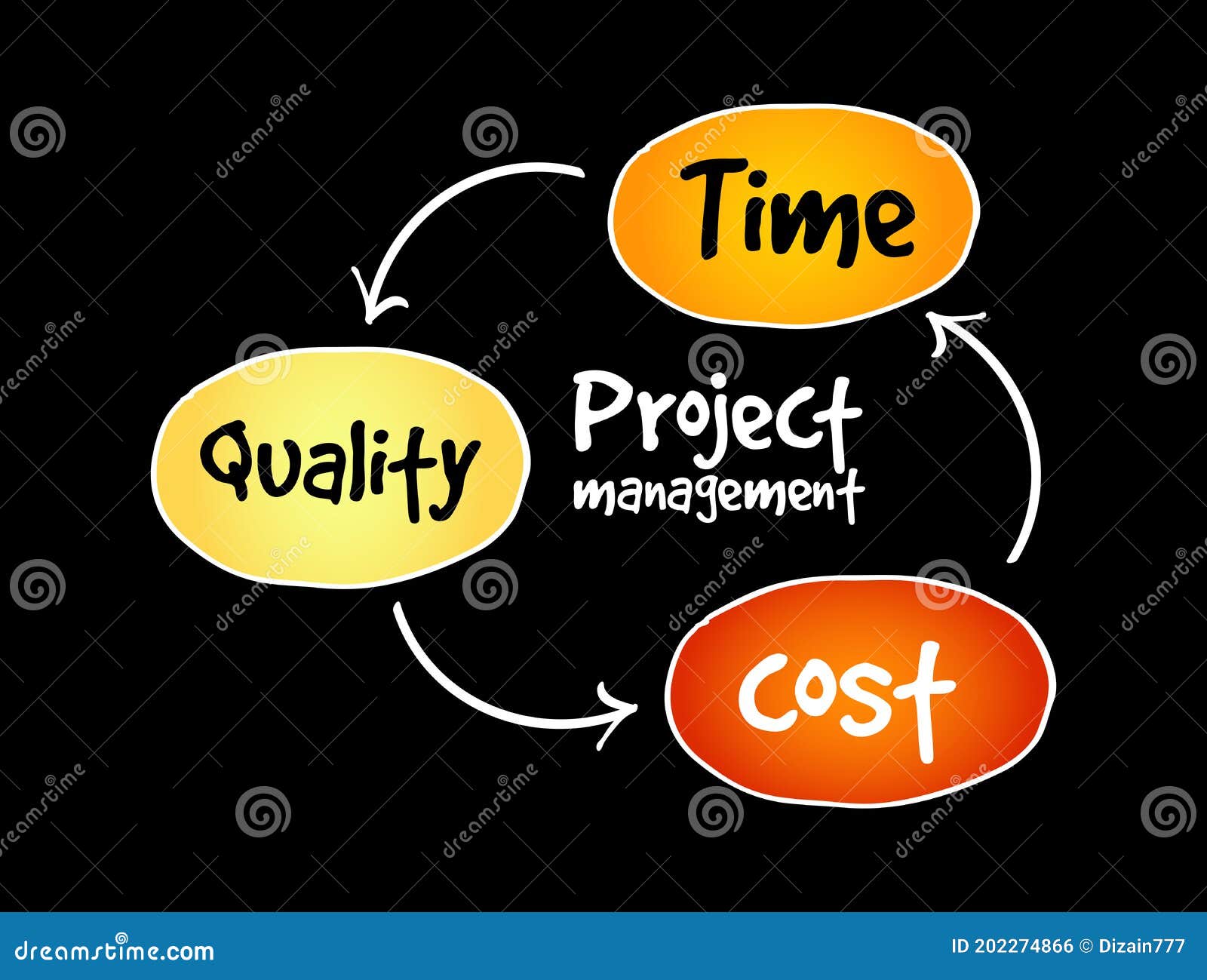 Project Management, Time Cost Quality Mind Map Stock Illustration ...