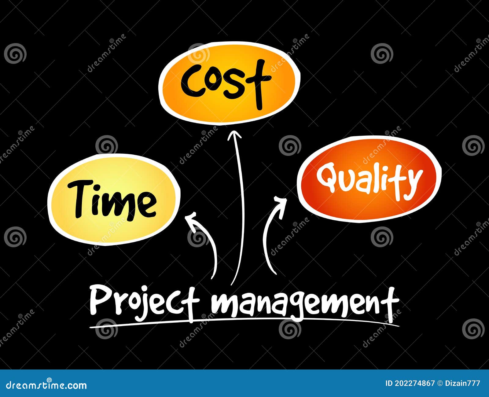 Project Management, Time Cost Quality Mind Map Stock Illustration ...
