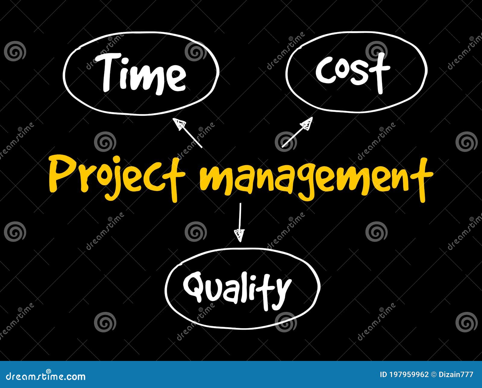 Project Management, Time Cost Quality Stock Illustration - Illustration ...