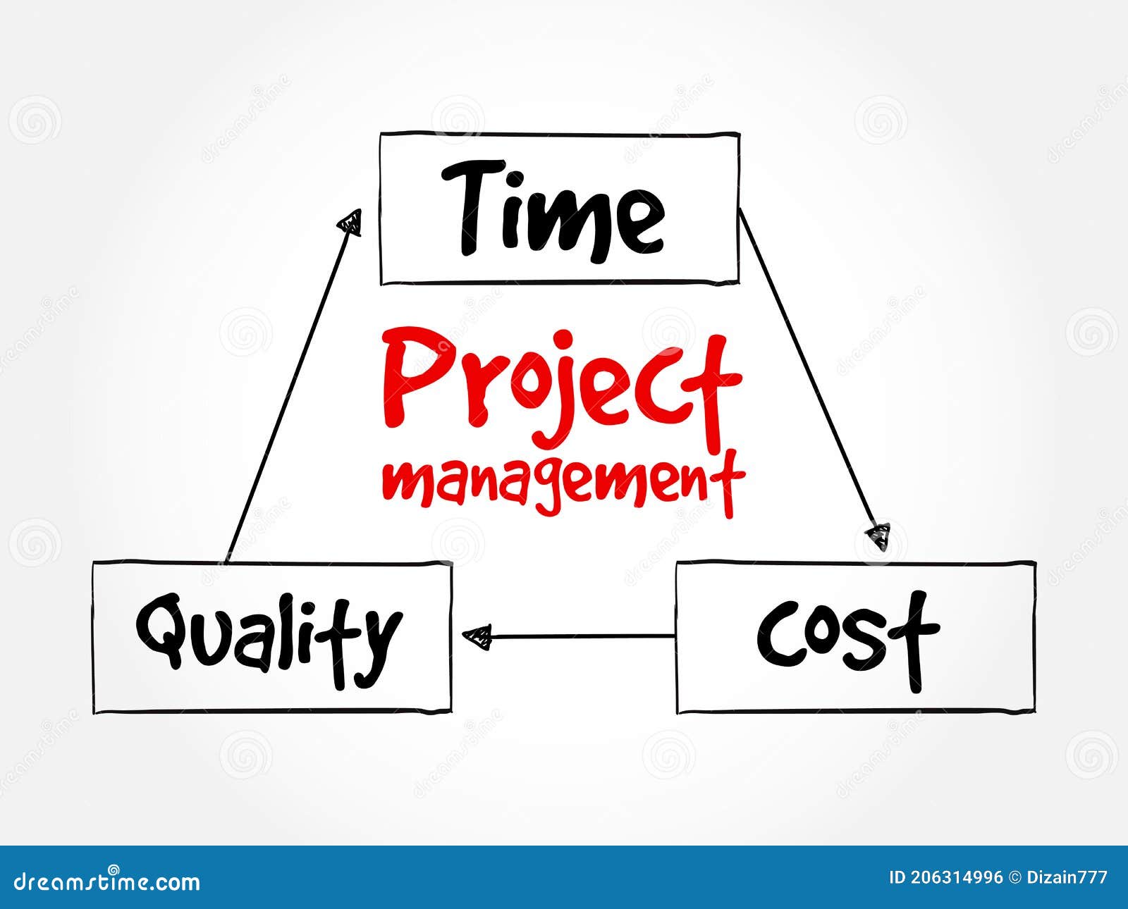Project Management, Time Cost Quality Stock Illustration - Illustration ... Project Management, Time Cost Quality Stock Illustration - Illustration ...