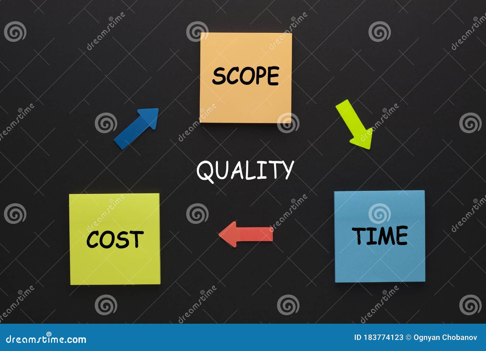 Project Management Triangle Stock Image - Image of control, idea: 183774123