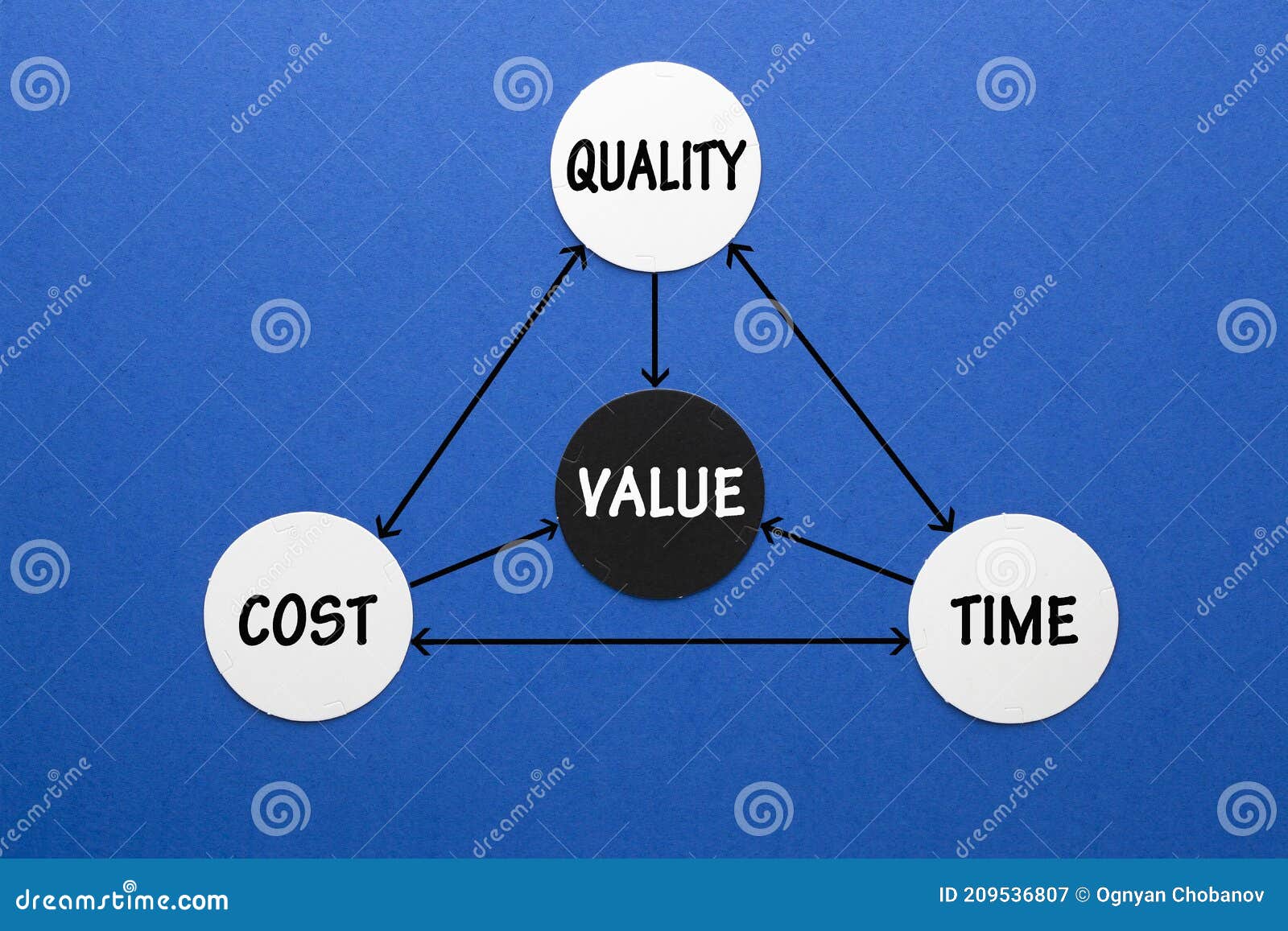 Project Management Triangle Stock Image - Image of quality, education ... Project Management Triangle Stock Image - Image of quality, education ...