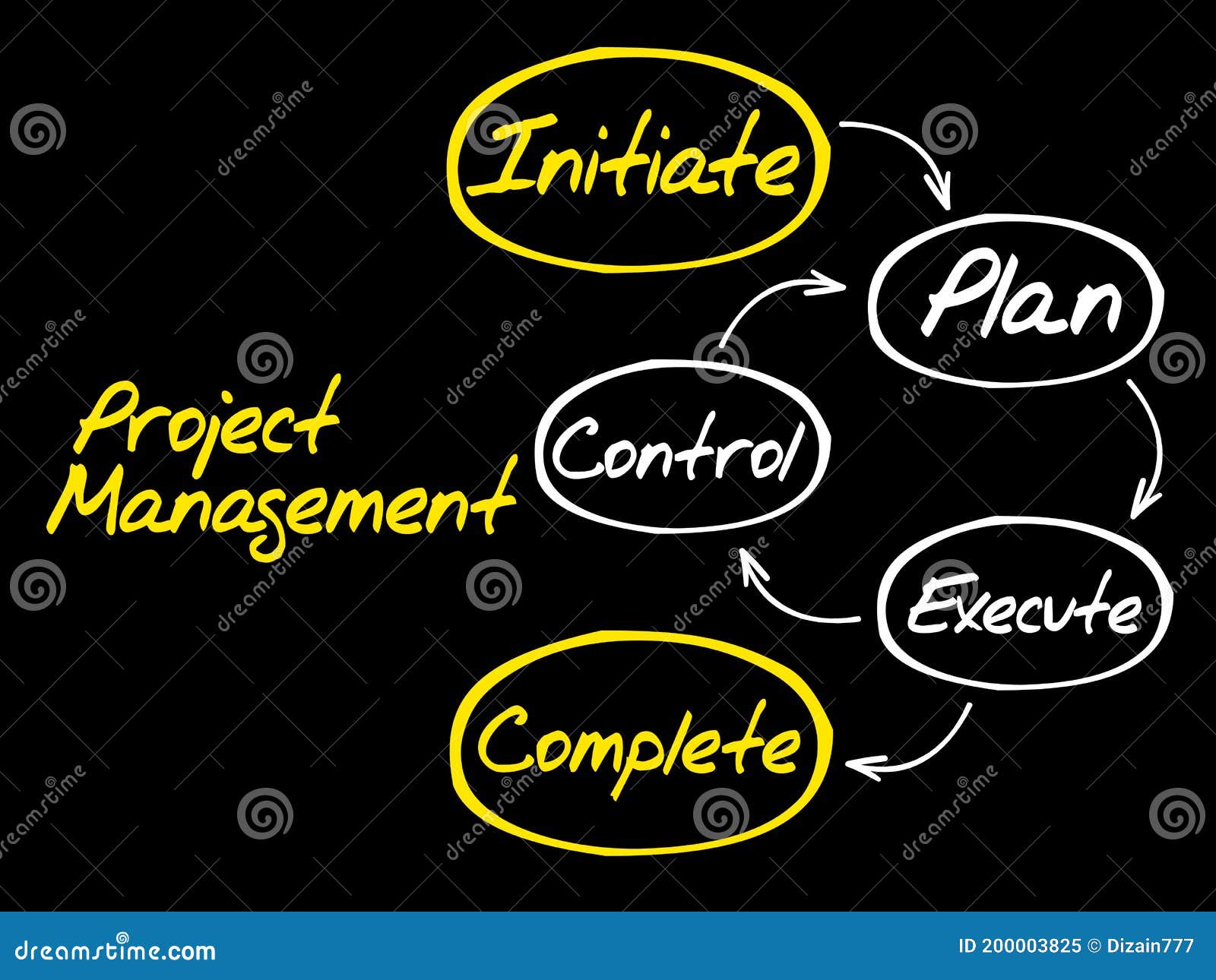 Project Management Workflow Mind Map Stock Illustration - Illustration ...