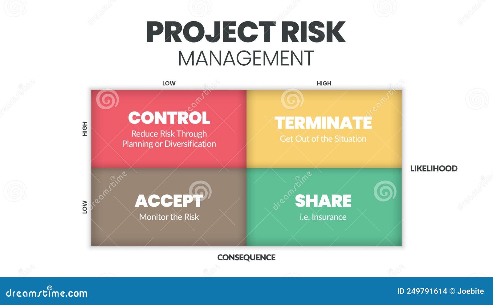 The Project Risk Management Matrix is a Vector Illustration of the ...