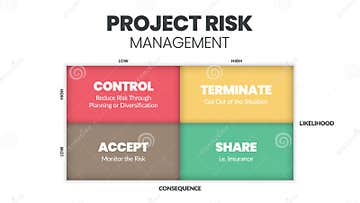 The Project Risk Management Matrix is a Vector Illustration of the ...
