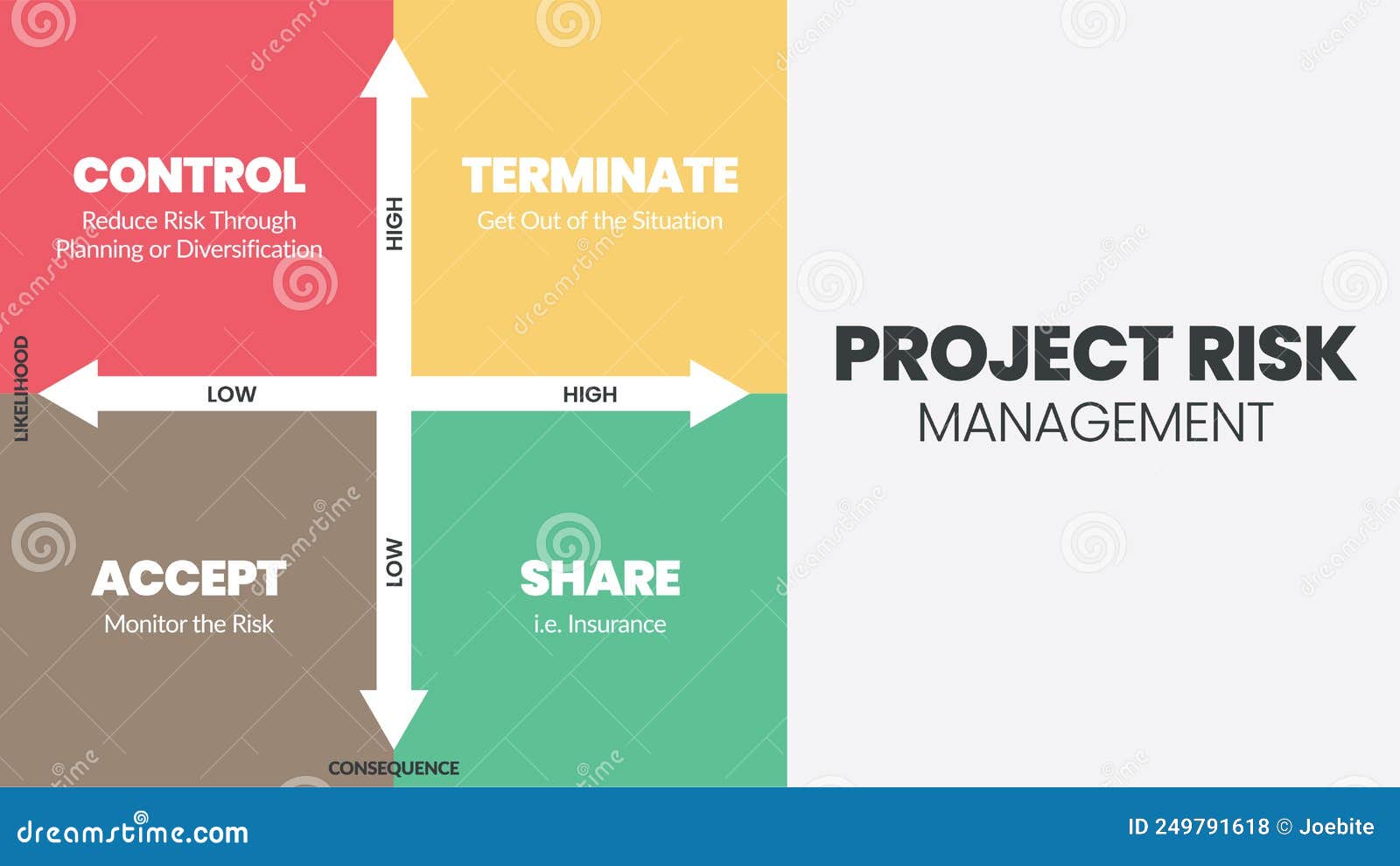 The Project Risk Management Matrix is a Vector Illustration of the ...