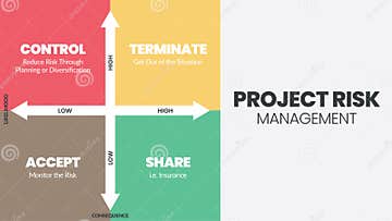 The Project Risk Management Matrix is a Vector Illustration of the ...