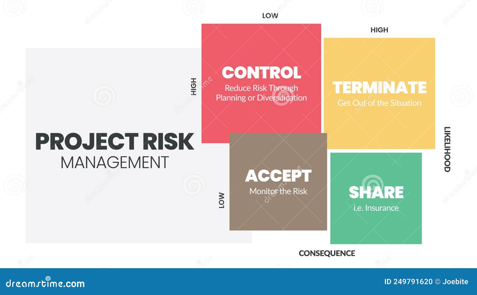 The Project Risk Management Matrix is a Vector Illustration of the ... The Project Risk Management Matrix is a Vector Illustration of the ...