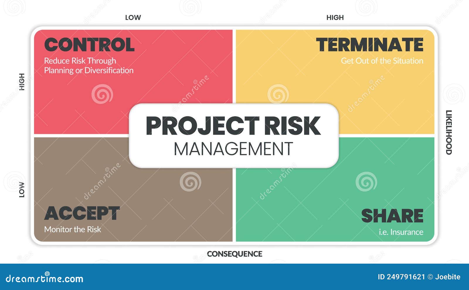 The Project Risk Management Matrix is a Vector Illustration of the ...