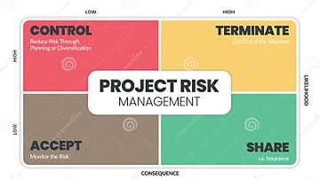 The Project Risk Management Matrix is a Vector Illustration of the ...