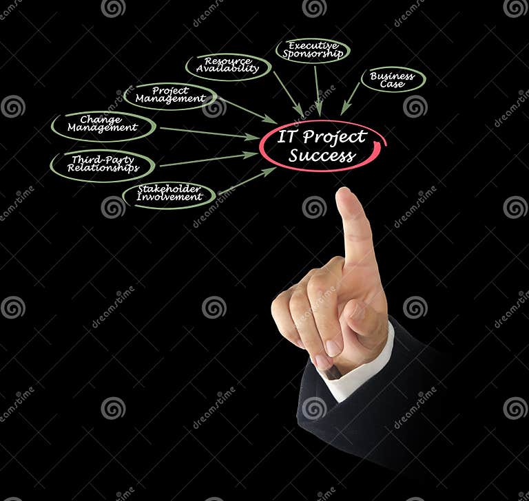 It Project Success stock photo. Image of information - 109365778