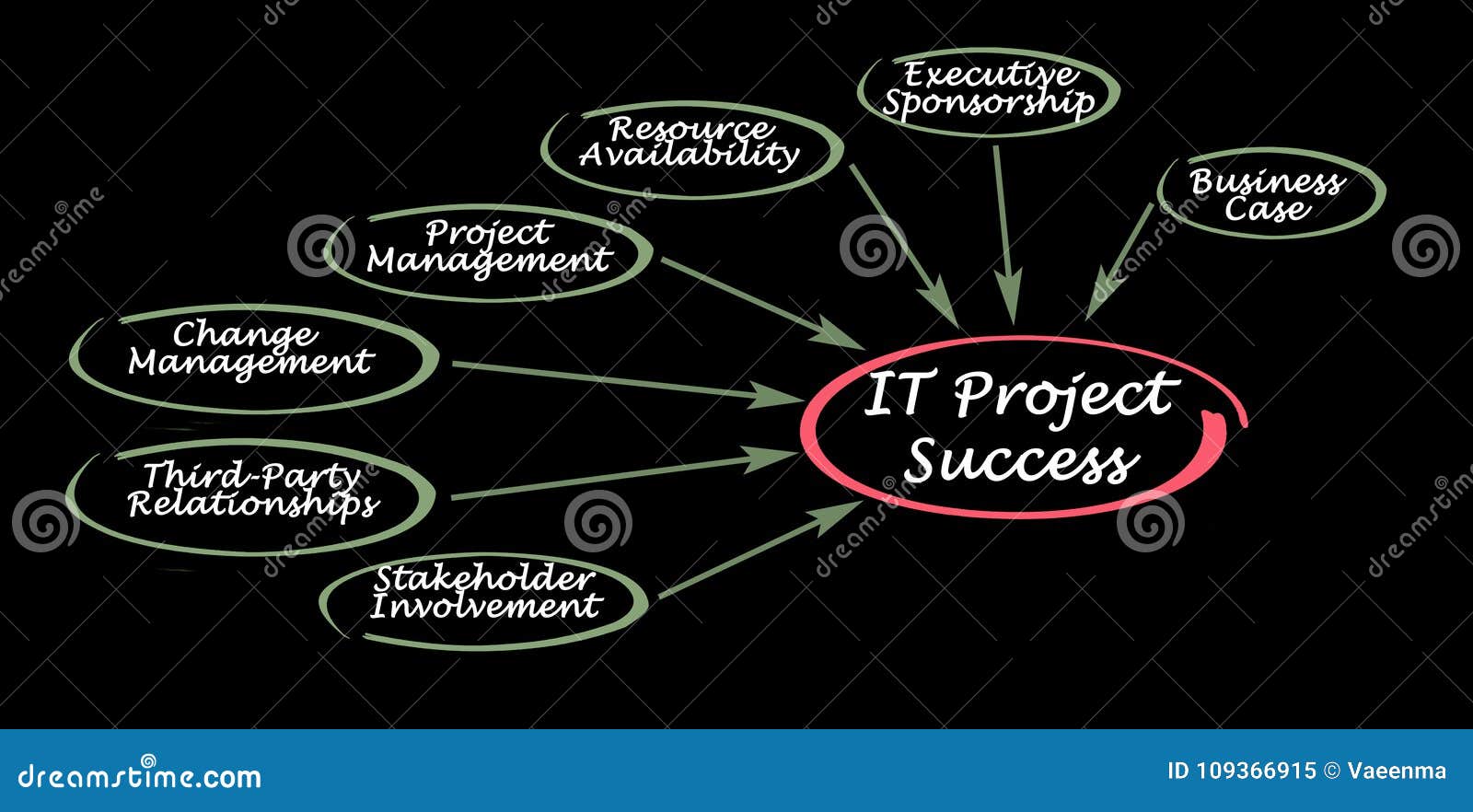 It Project Success stock illustration. Illustration of concept - 109366915