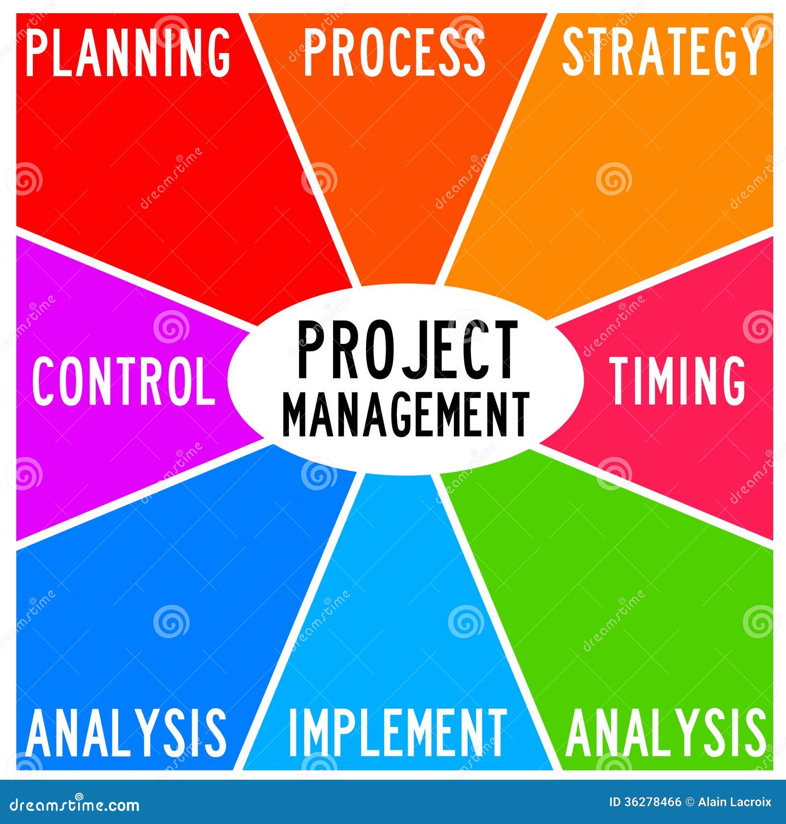 Projektledning stock illustrationer. Illustration av genomförande ...