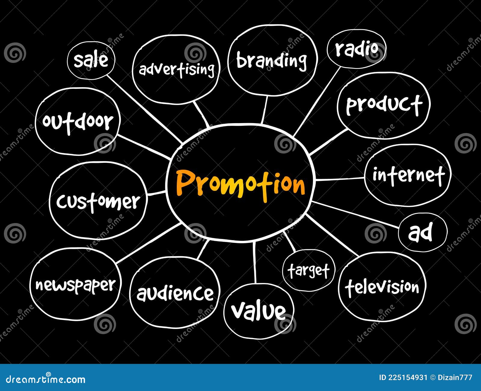 Promotion Mind Map, Business Concept for Presentations and Reports ...