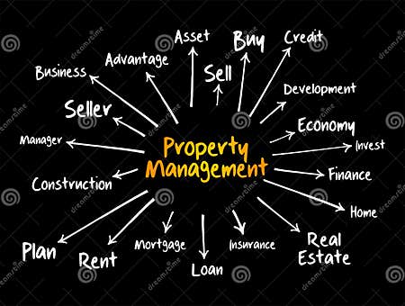 Property Management Mind Map Flowchart, Business Concept for ...