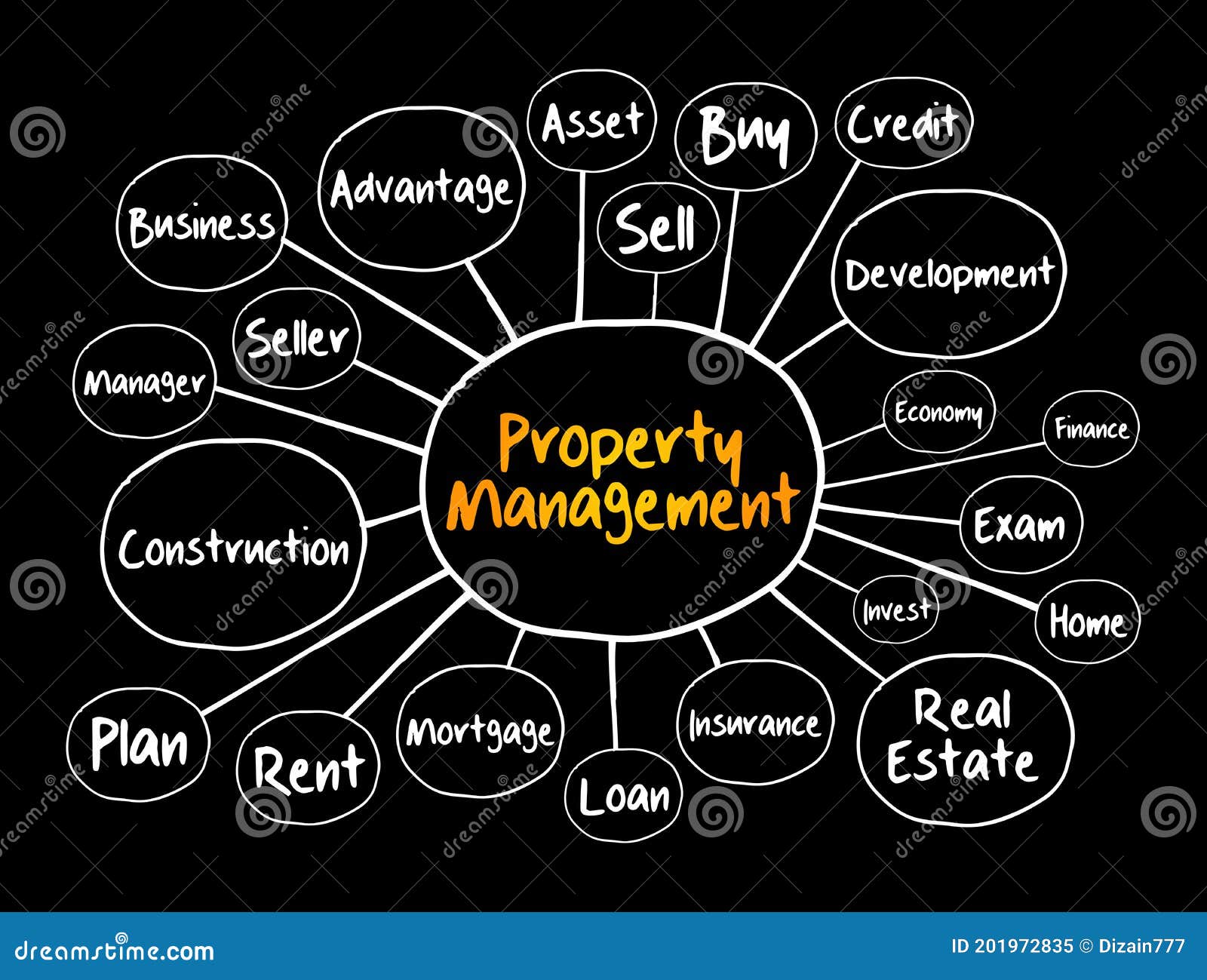 Property Management Mind Map Flowchart Stock Illustration ...