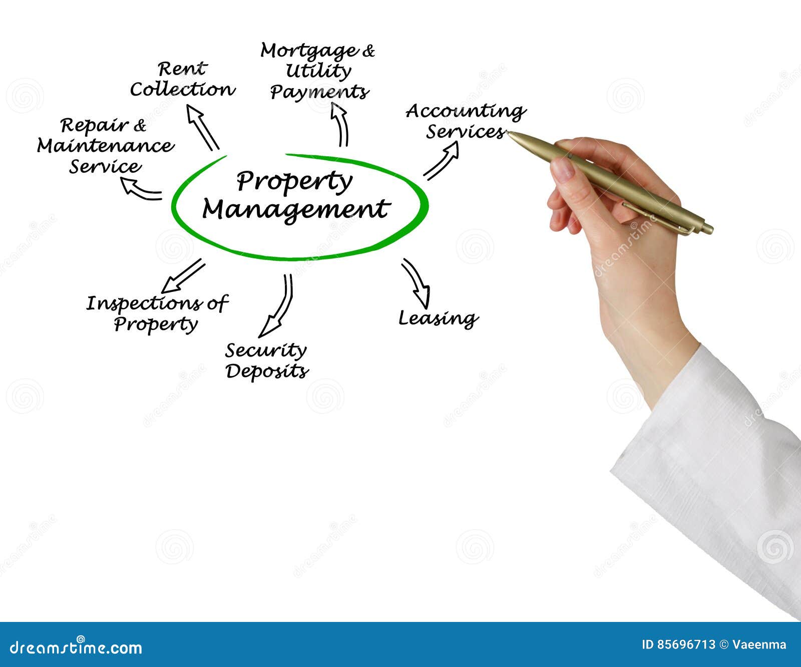 Property Management stock image. Image of drawing, deposit - 85696713