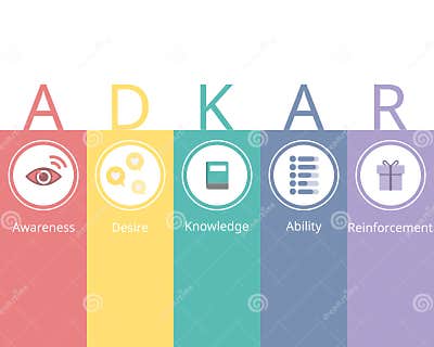 Prosci Change Management Methodology or Adkar Model for Change ...
