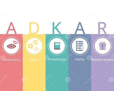 Prosci Change Management Methodology or Adkar Model for Change ...
