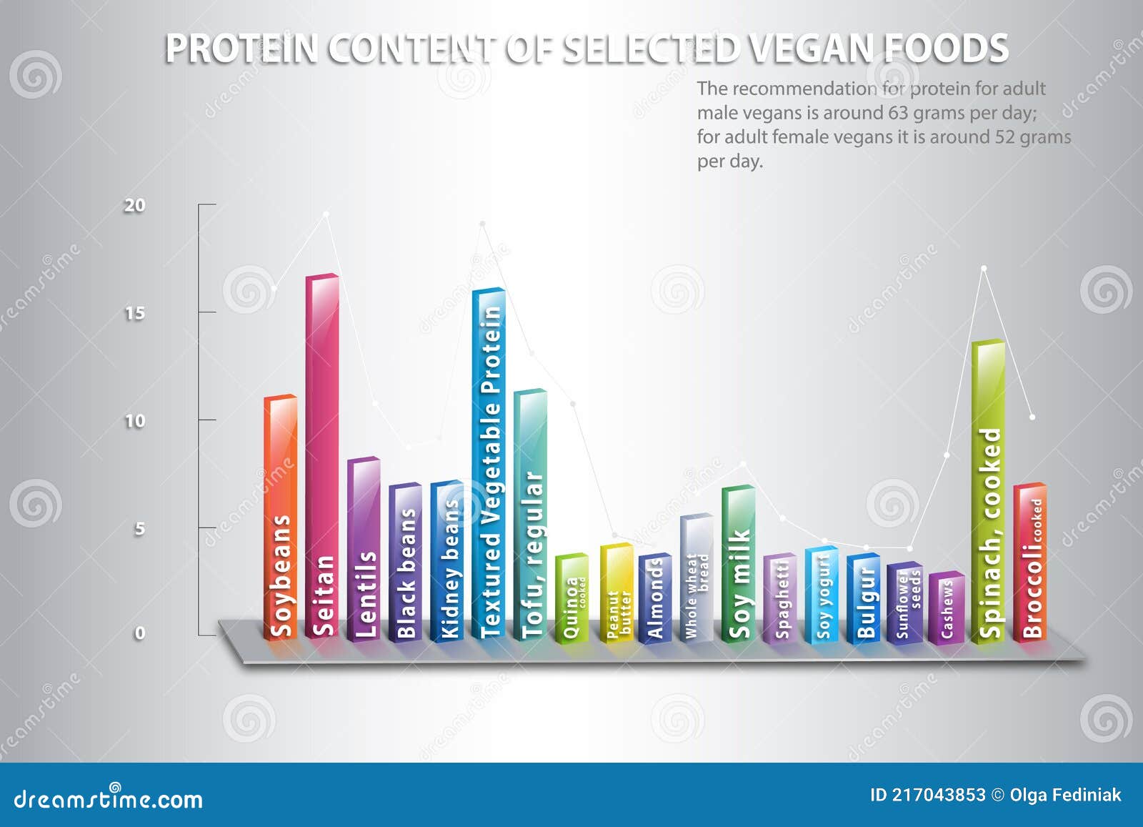 Protein Content of Selected Vegan Foods. Vegan Sources of Protein ...