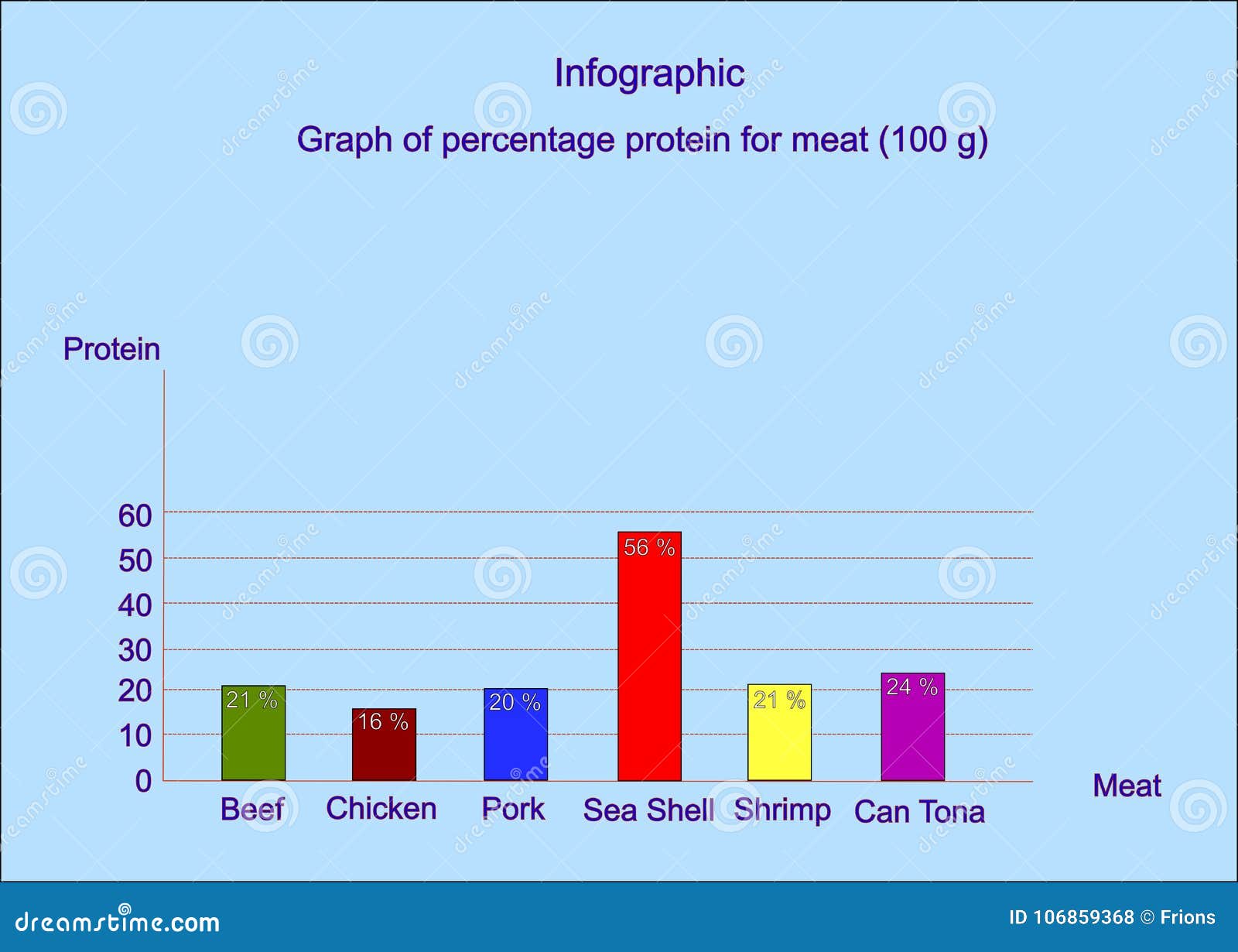 Protein-Diagramm vektor abbildung. Illustration von protein - 106859368