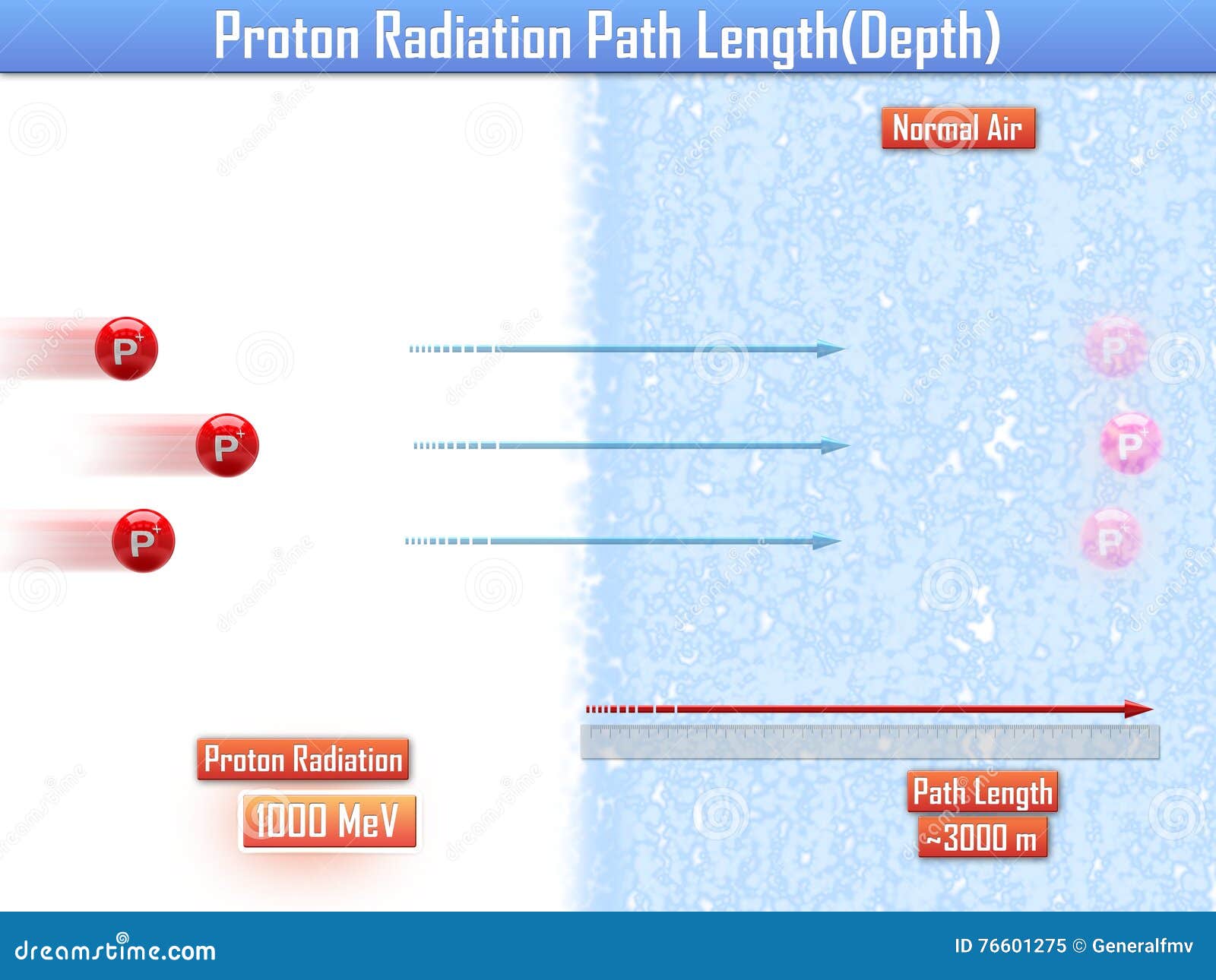 Proton Radiation Path Length (3d Illustration) Stock Illustration ...