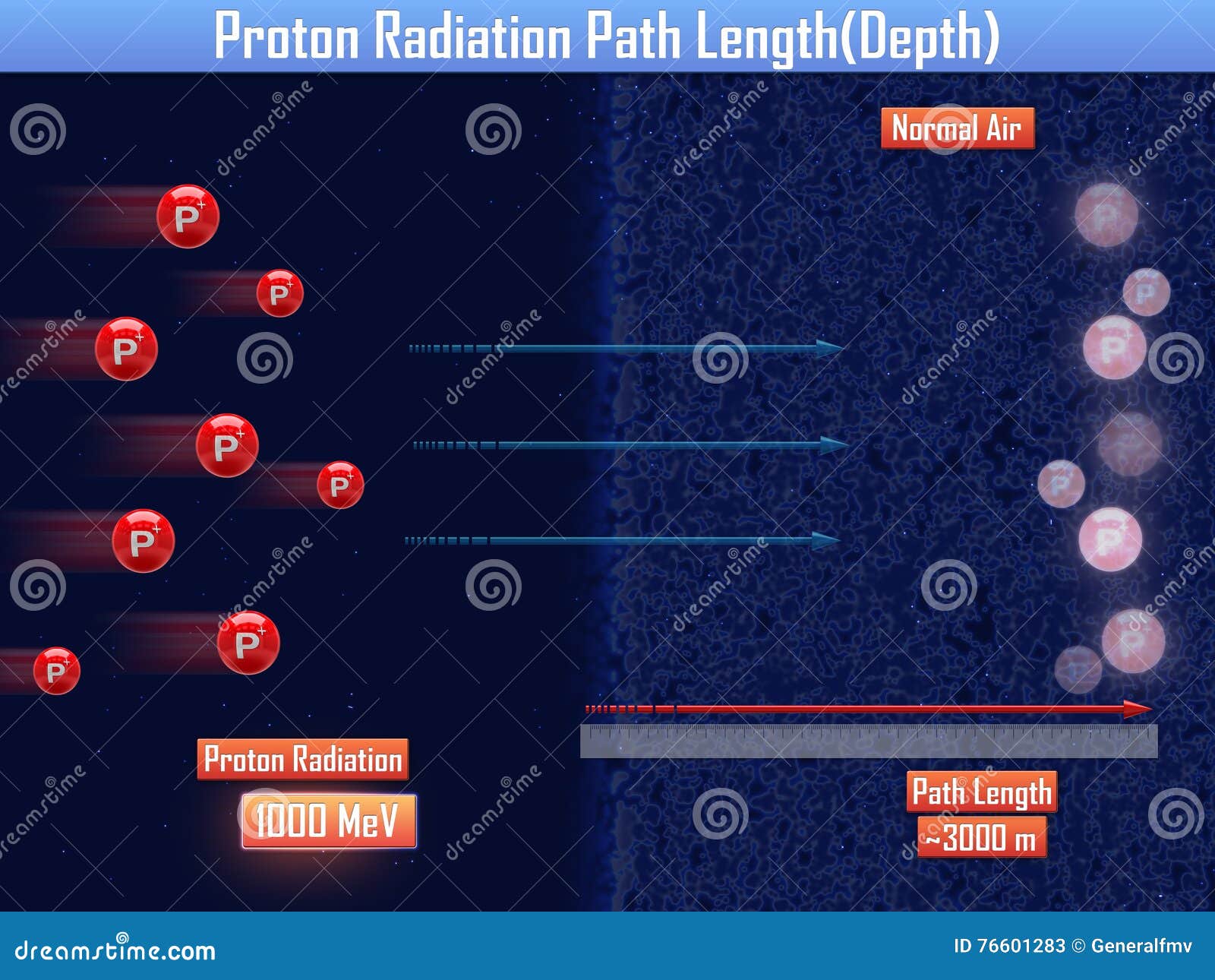 Proton Radiation Path Length (3d Illustration) Stock Illustration ...