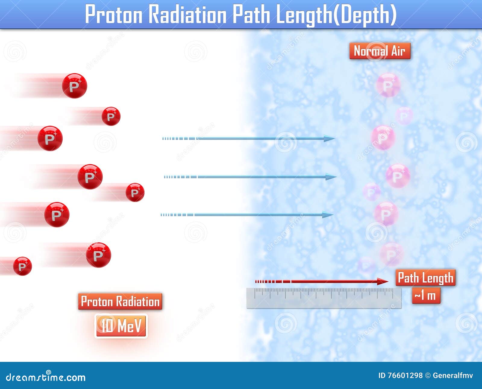 Proton Radiation Path Length (3d Illustration) Stock Illustration ...