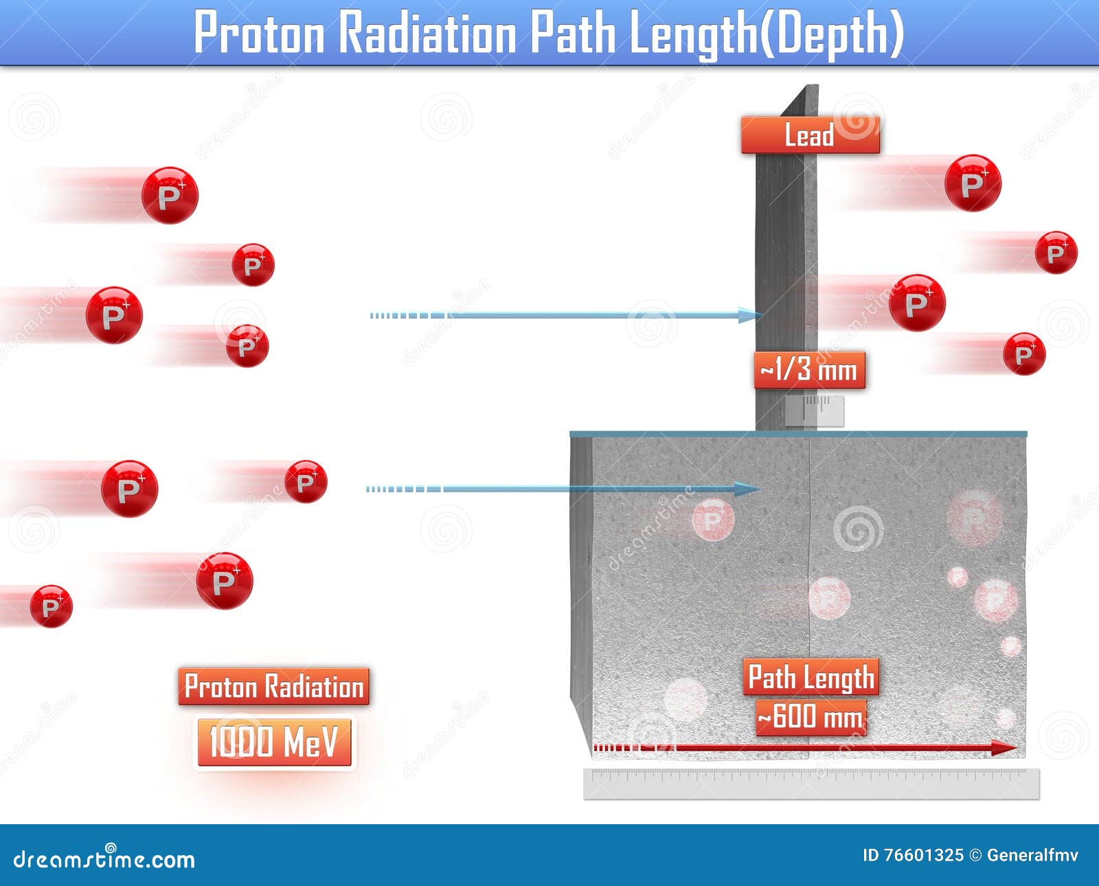 Proton Radiation Path Length (3d Illustration) Stock Illustration ...