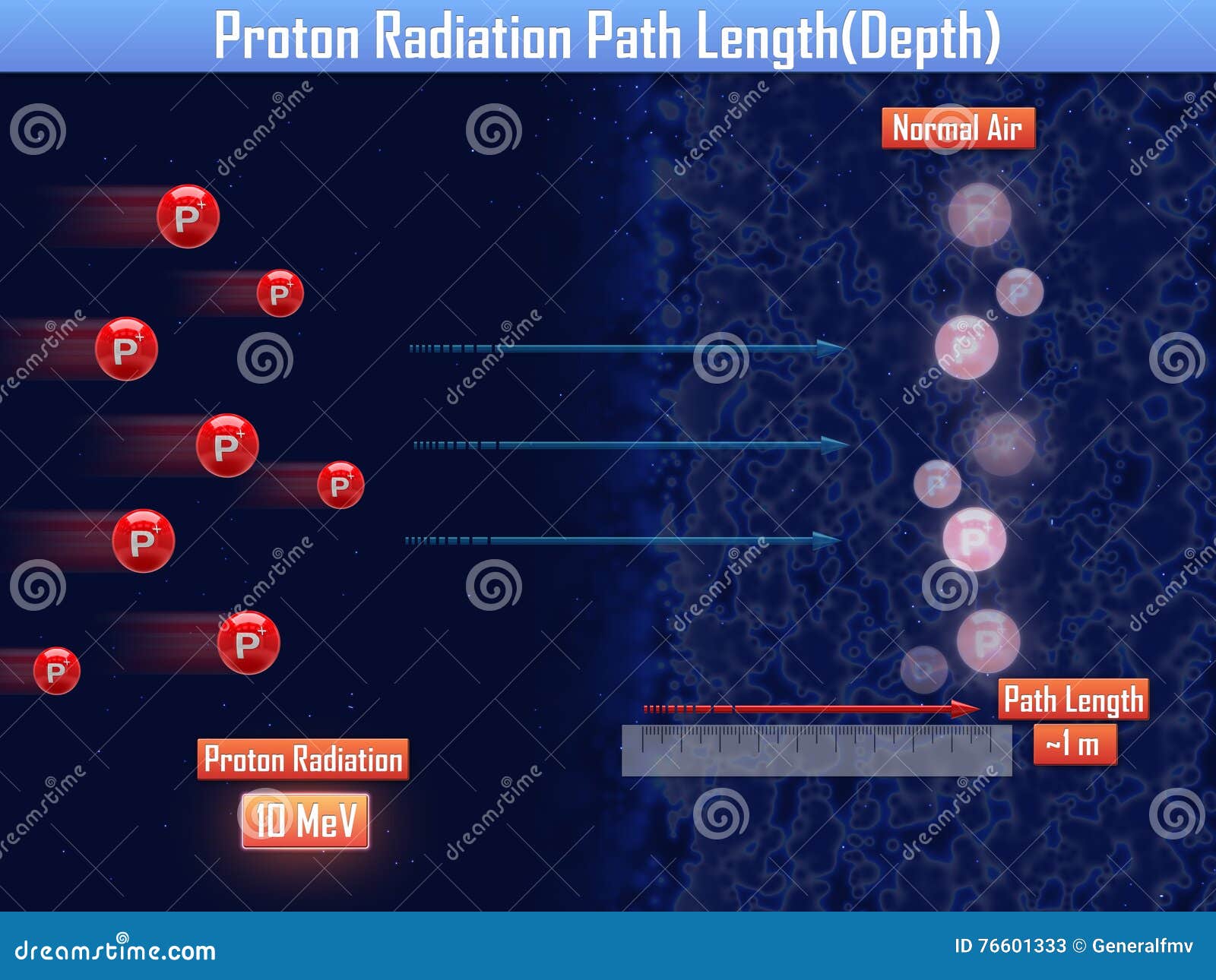 Proton Radiation Path Length (3d Illustration) Stock Illustration ...