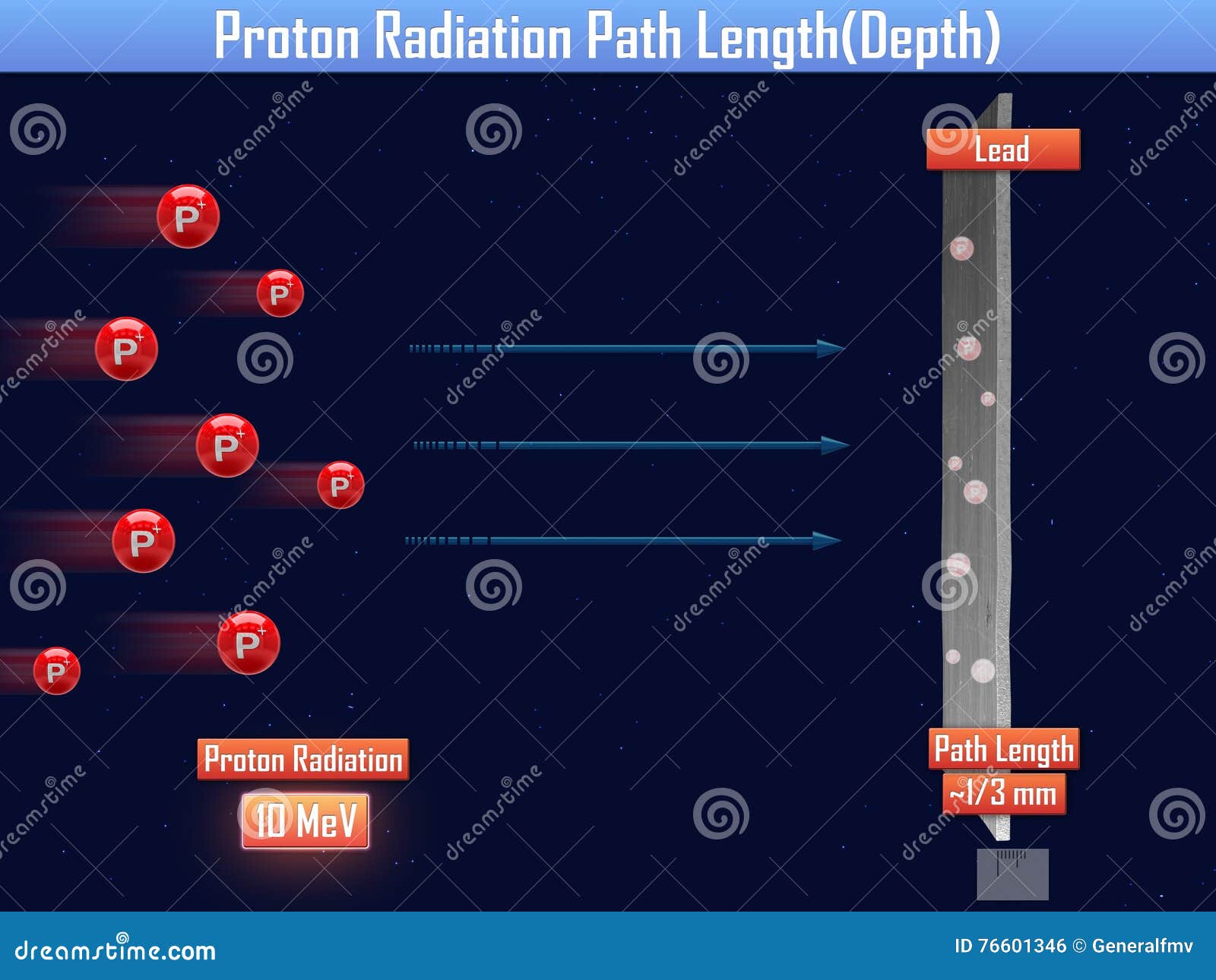 Proton Radiation Path Length (3d Illustration) Stock Illustration ...