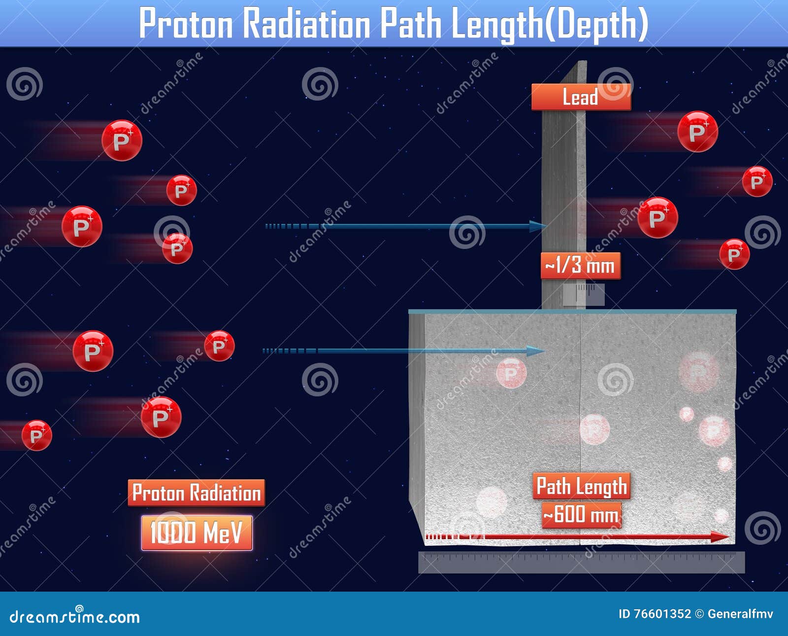 Proton Radiation Path Length (3d Illustration) Stock Illustration ...