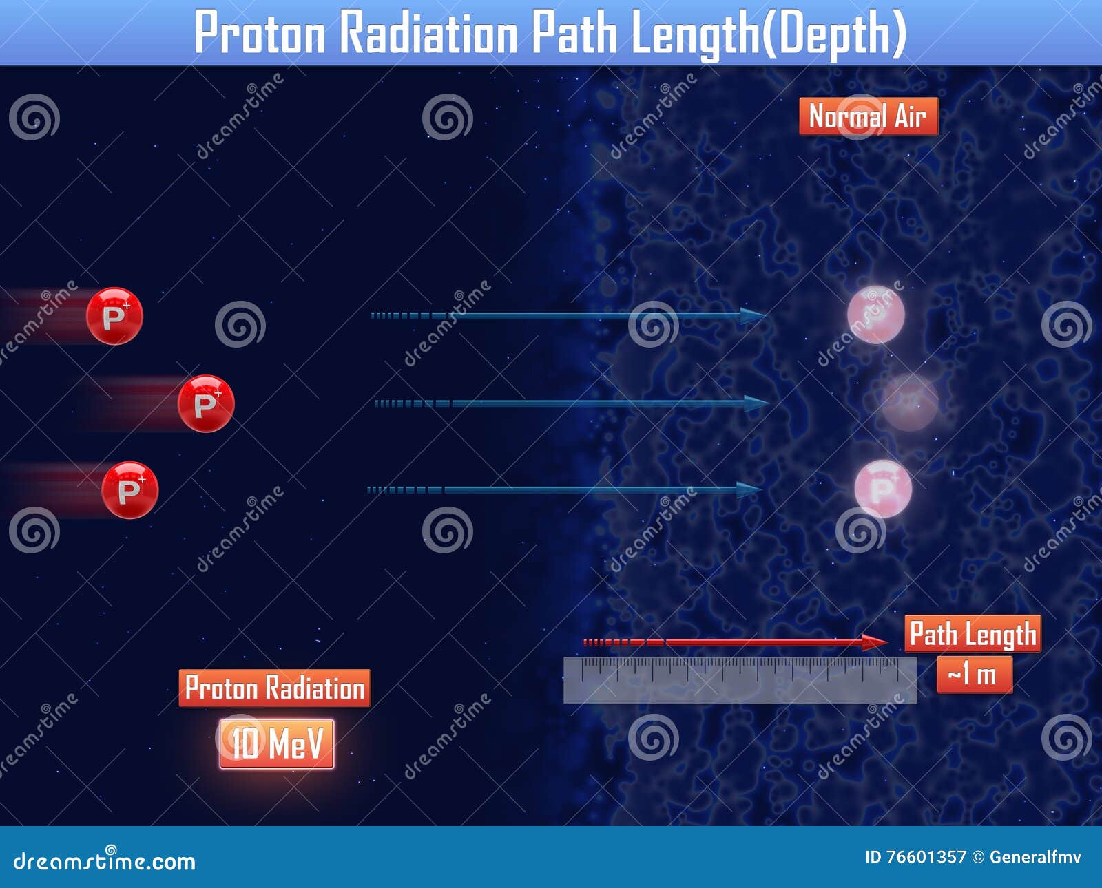 Proton Radiation Path Length (3d Illustration) Stock Illustration ...