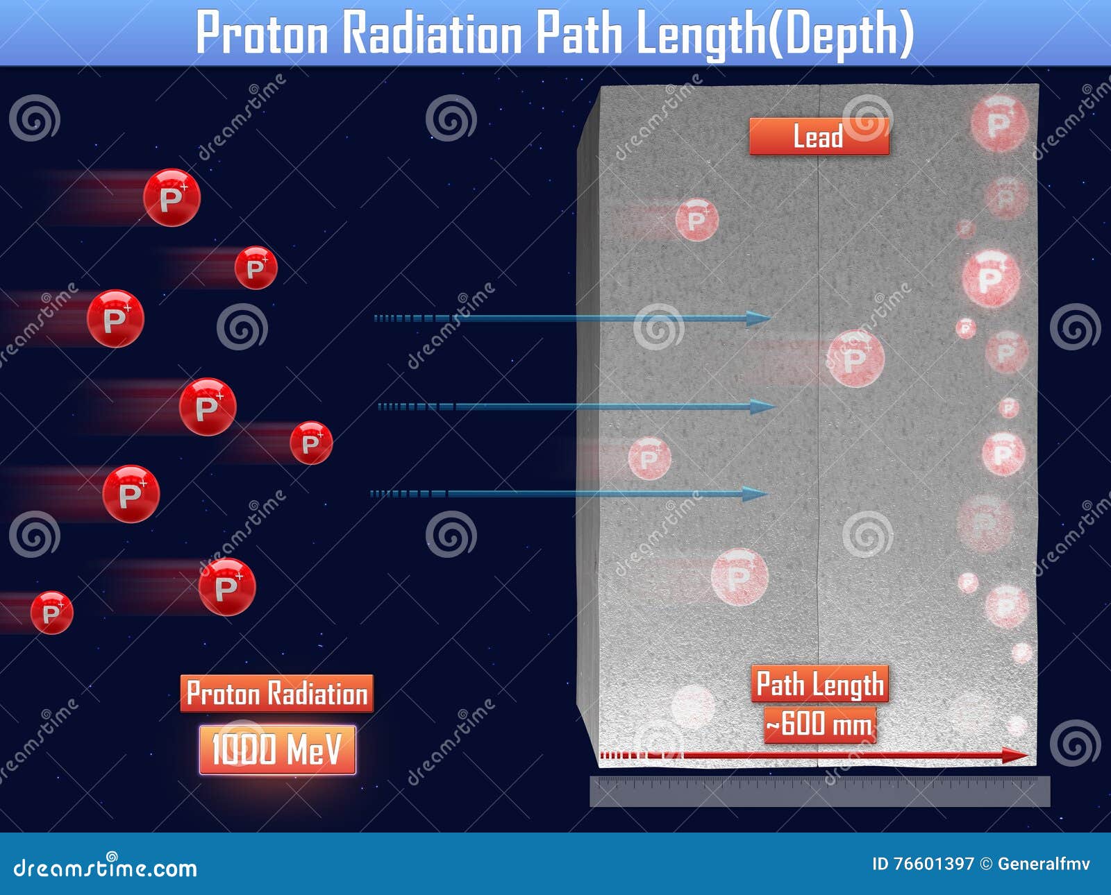 Proton Radiation Path Length (3d Illustration) Stock Illustration ...