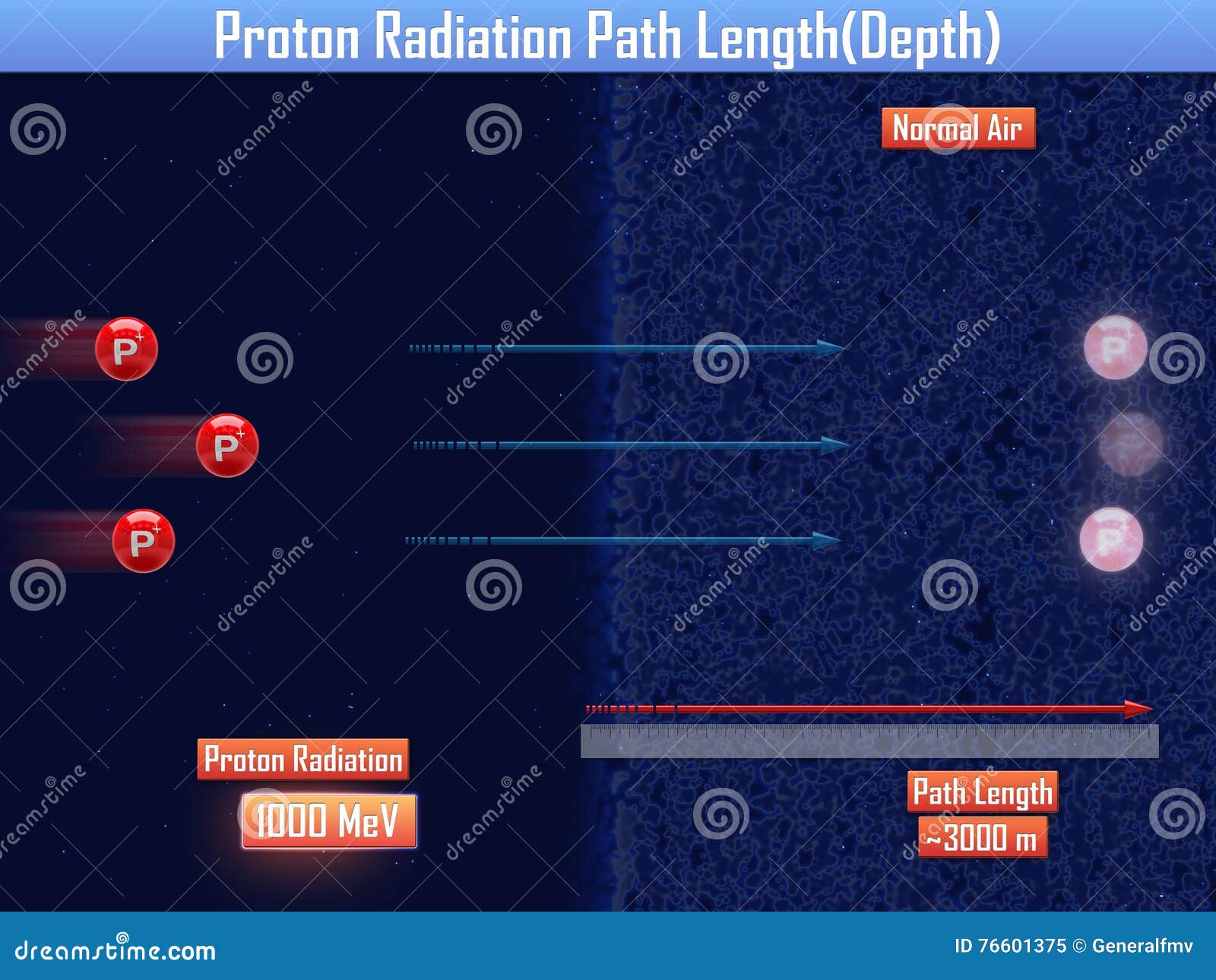Proton Radiation Equals Gamma And X-Ray Radiation (3d Illustration ...