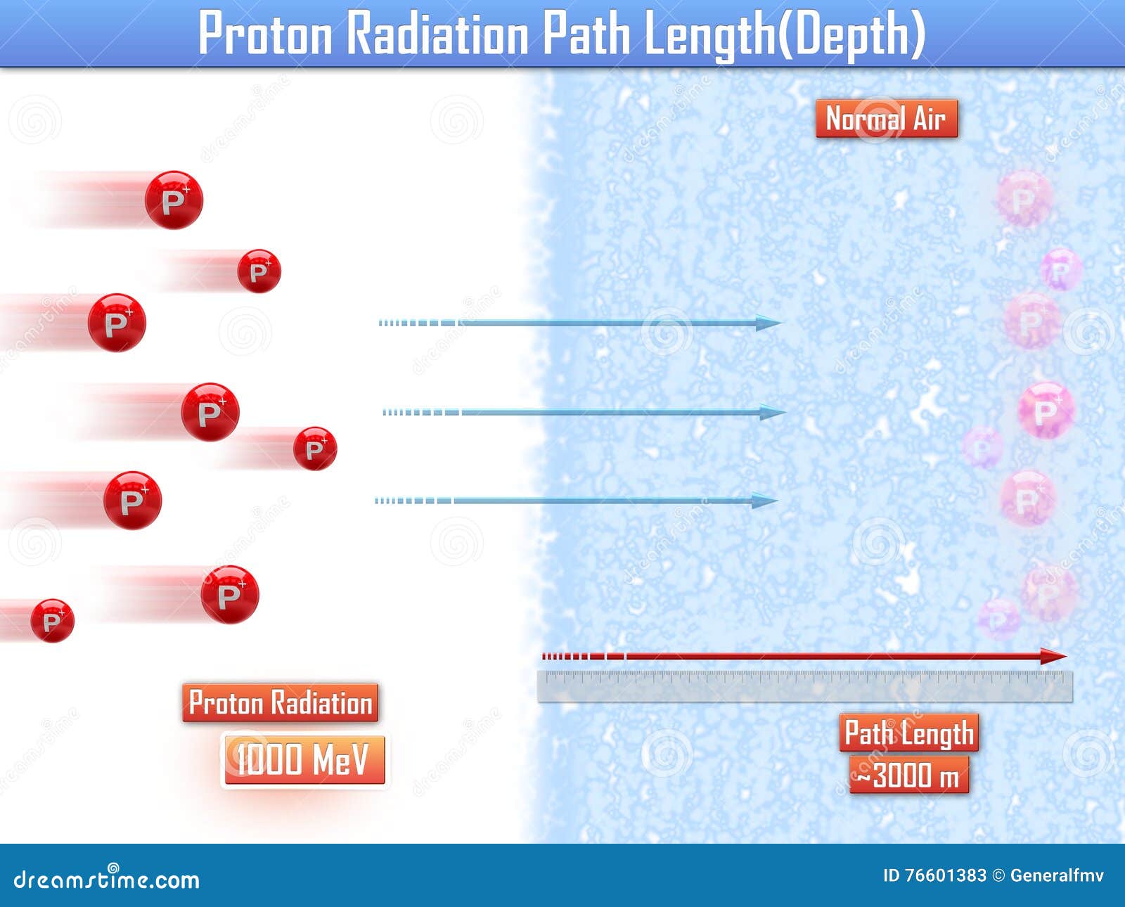 Proton Radiation Equals Gamma And X-Ray Radiation (3d Illustration ...