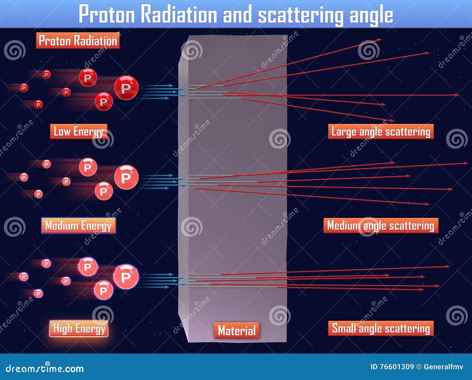 Proton Radiation Equals Gamma And X-Ray Radiation (3d Illustration ...