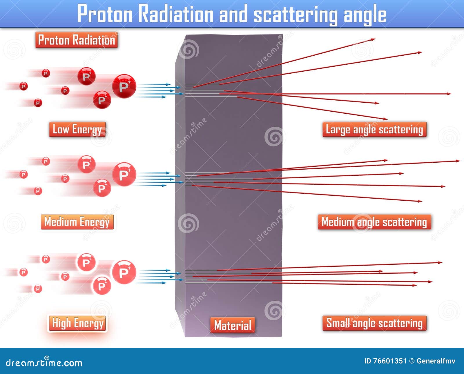 Proton Radiation Initiate Nuclear Reactions (Secondary Radiation Stock ...