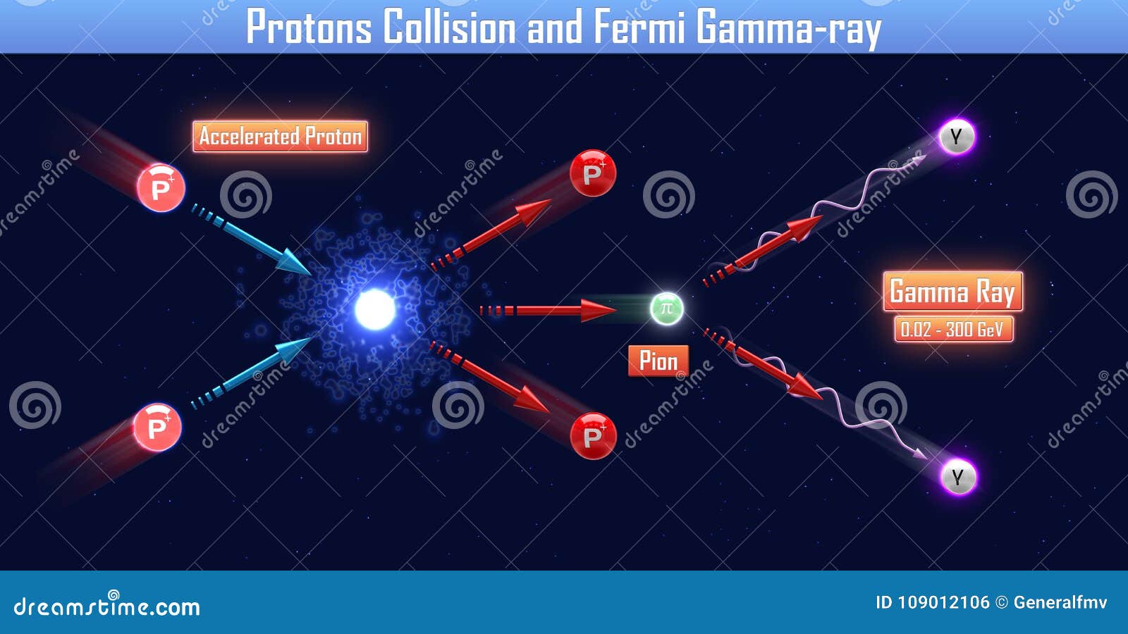 Protons Collision and Fermi Gamma-ray Stock Illustration - Illustration ...