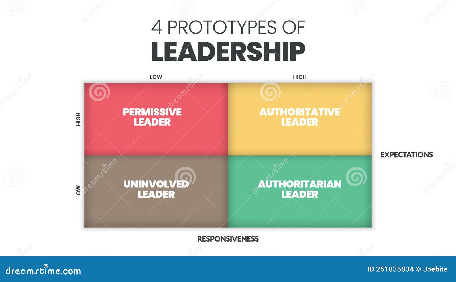 4 Prototypes of Leadership Matrix Infographic Presentation is Vector ...