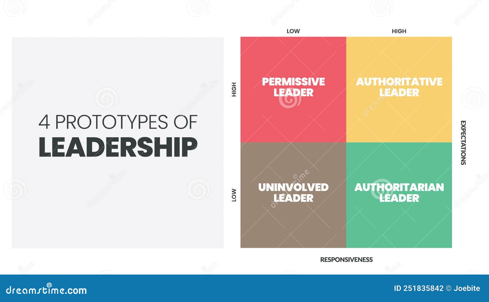 4 Prototypes of Leadership Matrix Infographic Presentation is Vector ...