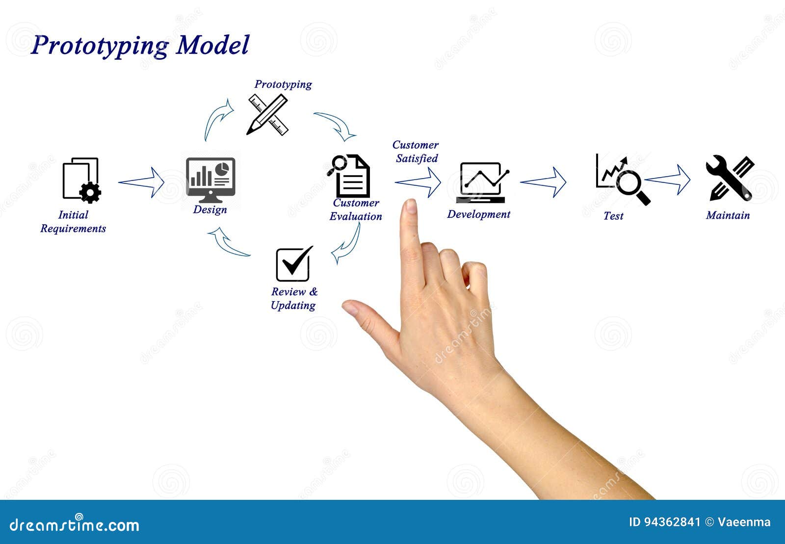 Prototyping Model stock image. Image of evaluation, presenting - 94362841