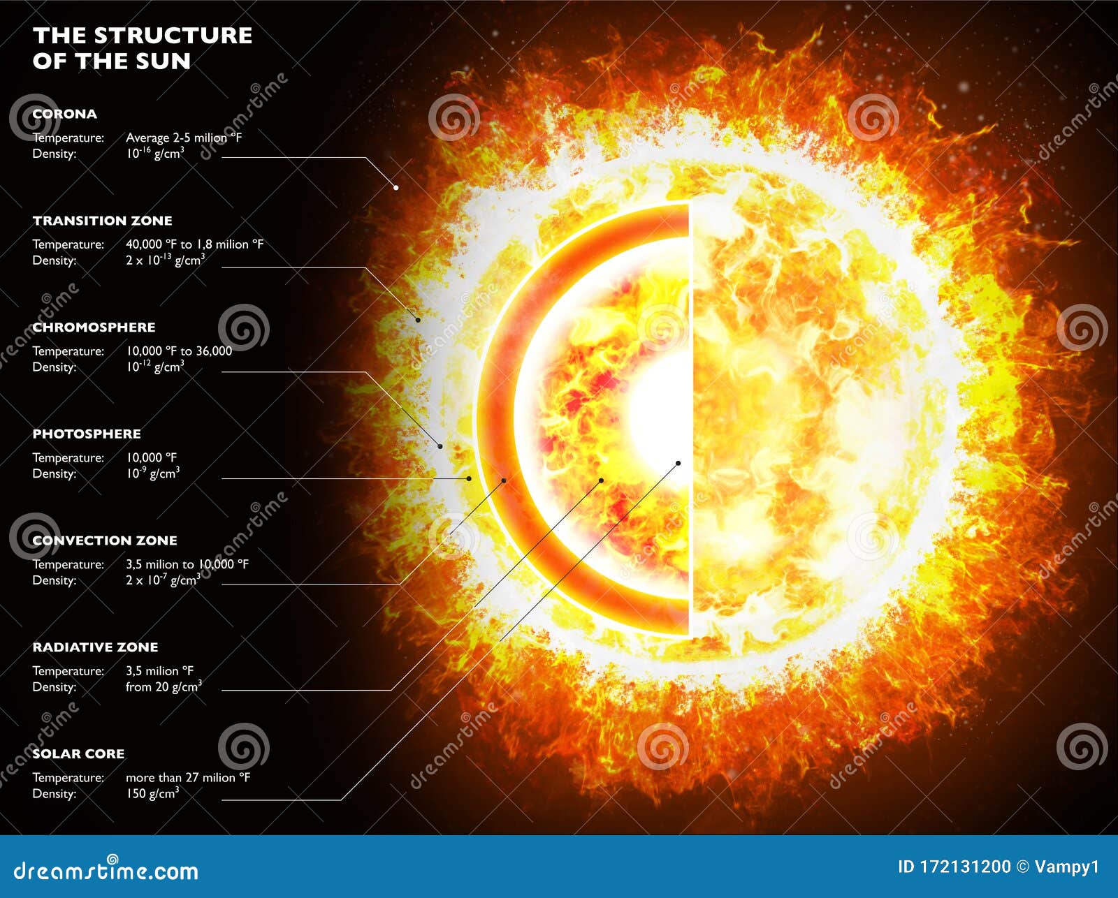 Section of the Sun, Structure of the Star. Stock Illustration ...